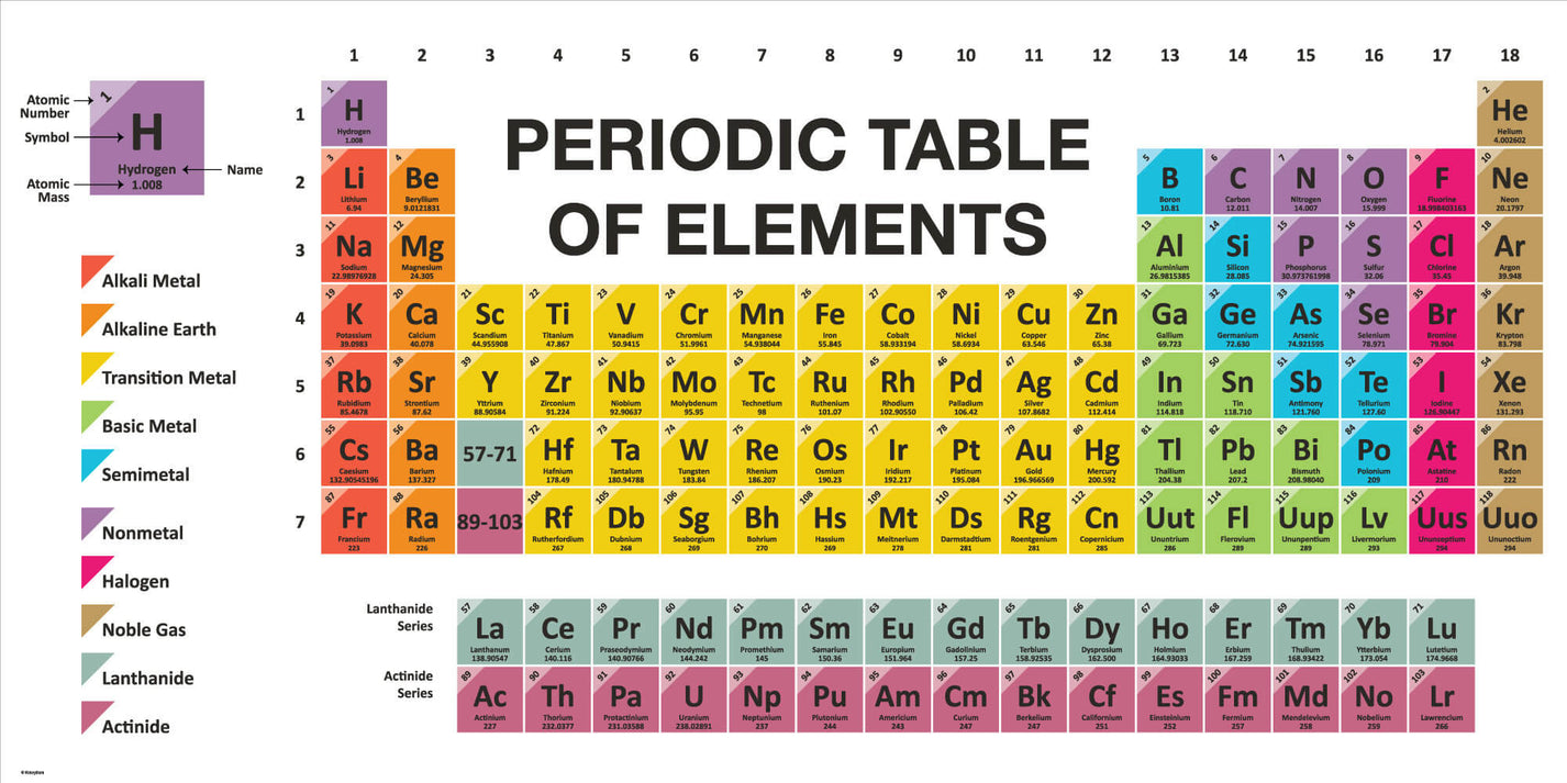 Periodic Table of Elements 3'x6' Sign For the Classroom – VictoryStore.com